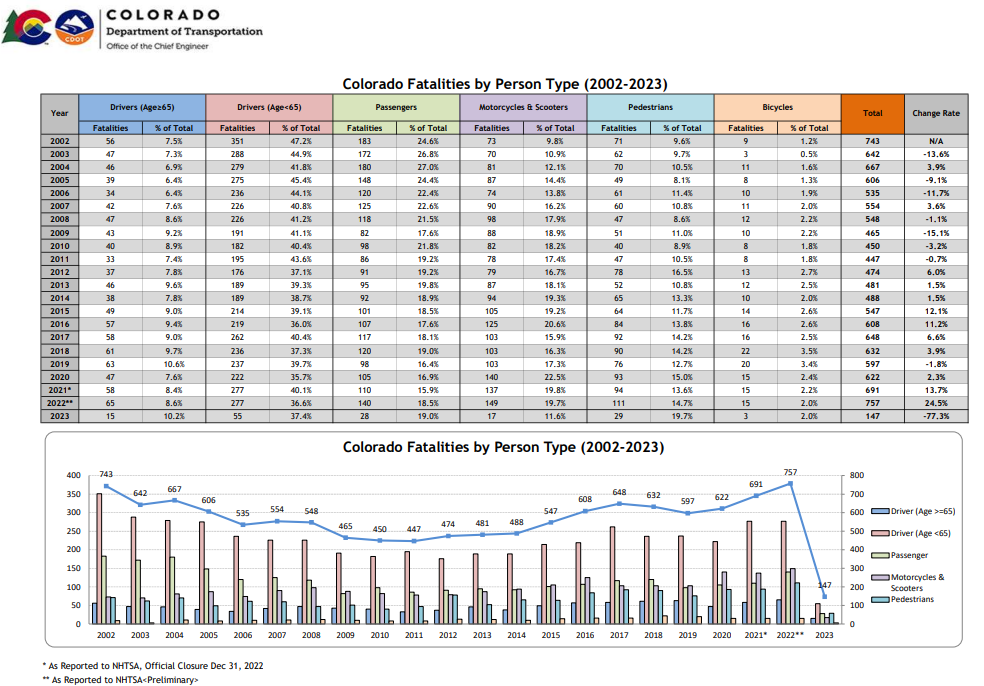 SECO NEWS - Colorado Motorcycle Fatalities Reach Record High in 2022