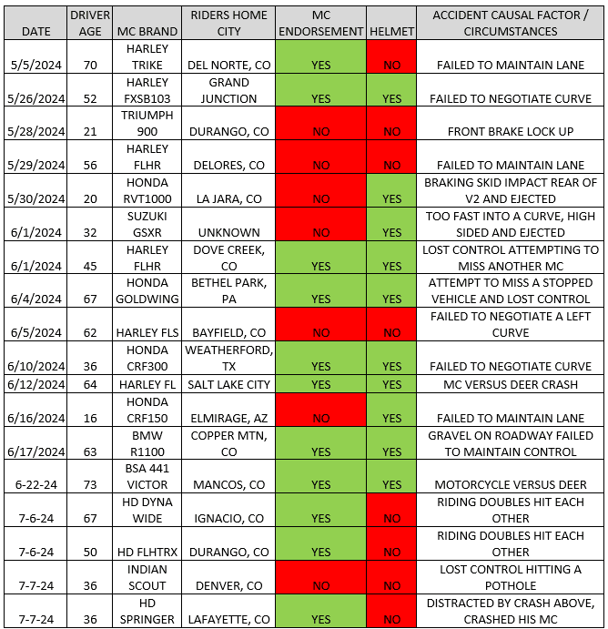 SECO NEWS - CSP: Motorcycle Fatalities Rising During Summer in ...