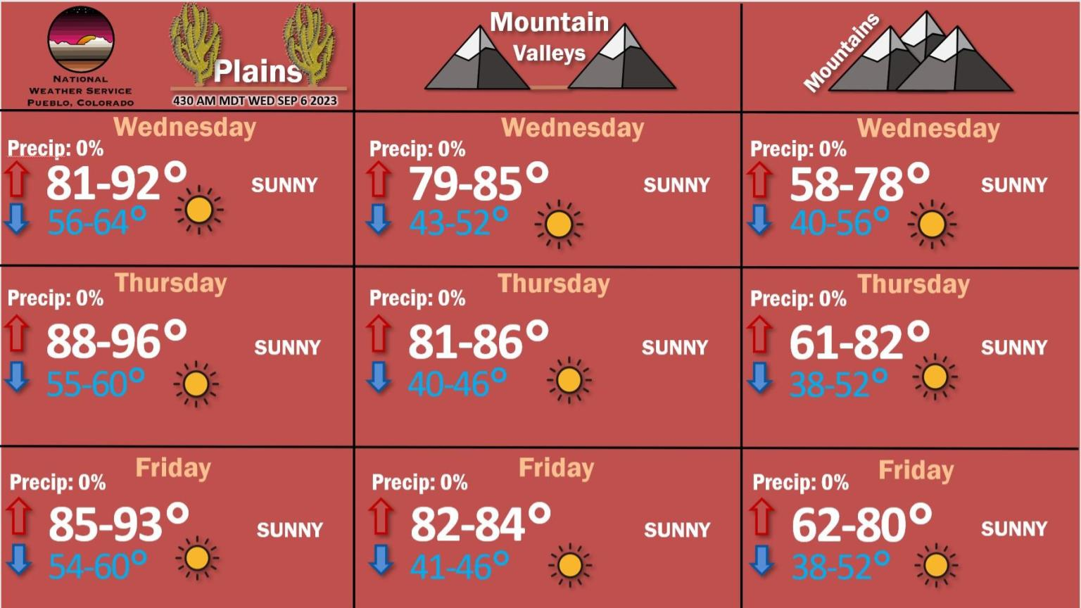SECO NEWS - SE Colorado 7 Day Forecast Sept 6th-Sept 11th 2023